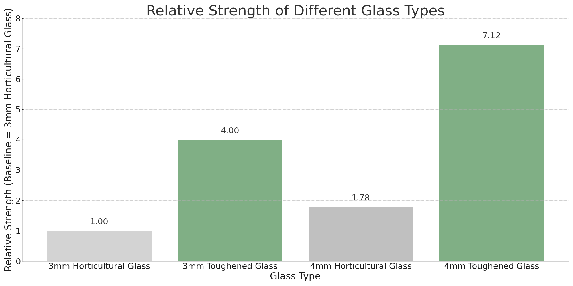 What is the Difference Between 3mm and 4mm Greenhouse Glass?